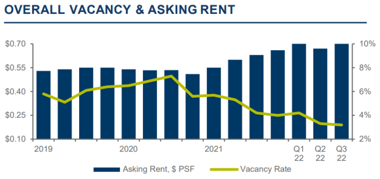 Tucson's Industrial Vacancy Rate Hit Record Low in Quarter 3 - C&W | PICOR